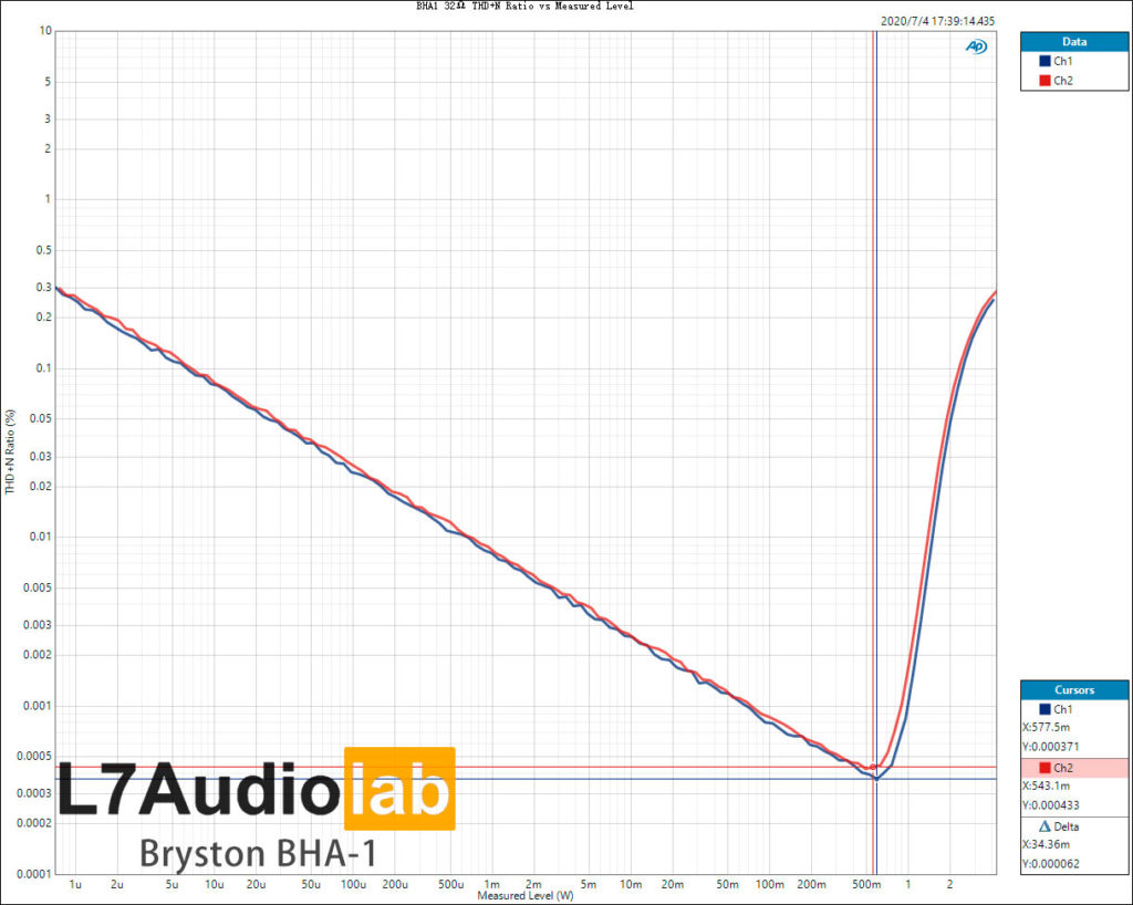 Measurements of Bryston BHA-1 HeadphoneAmp - L7Audiolab